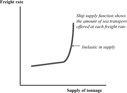 Freight Rate Mechanism | SpringerLink