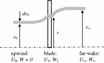 Blade Element Theory for Wind Turbines | SpringerLink