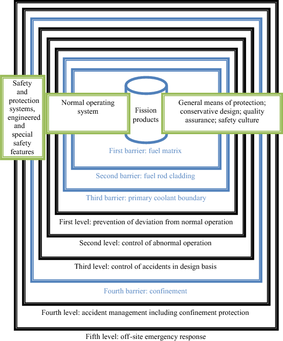 Defence in Depth of VVER-440 Reactors | SpringerLink
