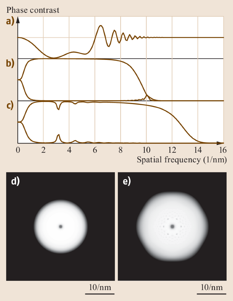 Atomic Resolution Transmission Electron Microscopy | SpringerLink