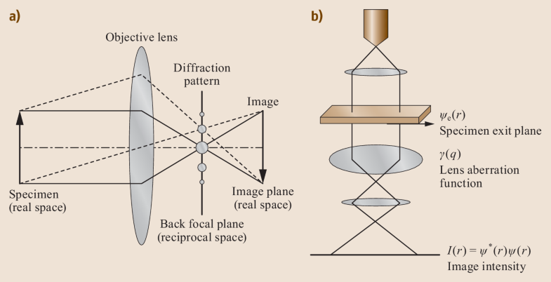 Atomic Resolution Transmission Electron Microscopy | SpringerLink