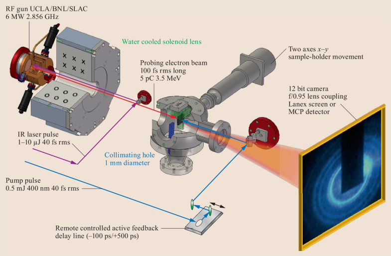 High-Energy Time-Resolved Electron Diffraction | SpringerLink
