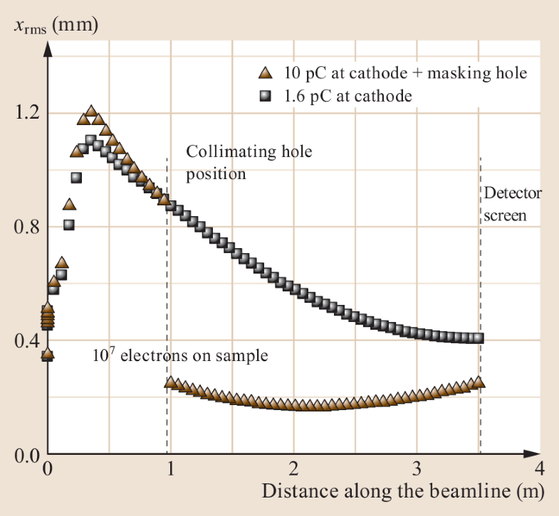 High-Energy Time-Resolved Electron Diffraction | SpringerLink