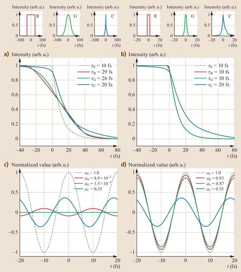 High-Energy Time-Resolved Electron Diffraction | SpringerLink