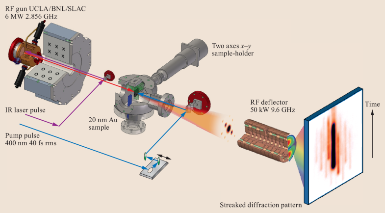 High-Energy Time-Resolved Electron Diffraction | SpringerLink