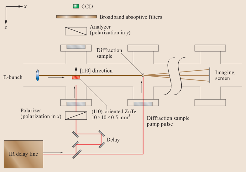 High-Energy Time-Resolved Electron Diffraction | SpringerLink