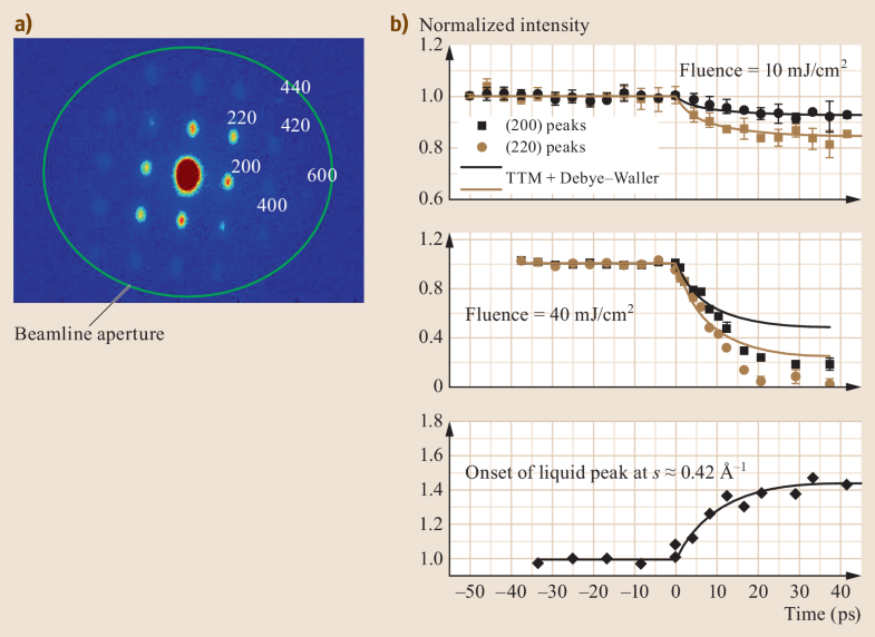 High-Energy Time-Resolved Electron Diffraction | SpringerLink