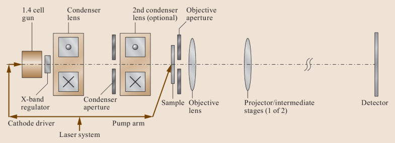 High-Energy Time-Resolved Electron Diffraction | SpringerLink