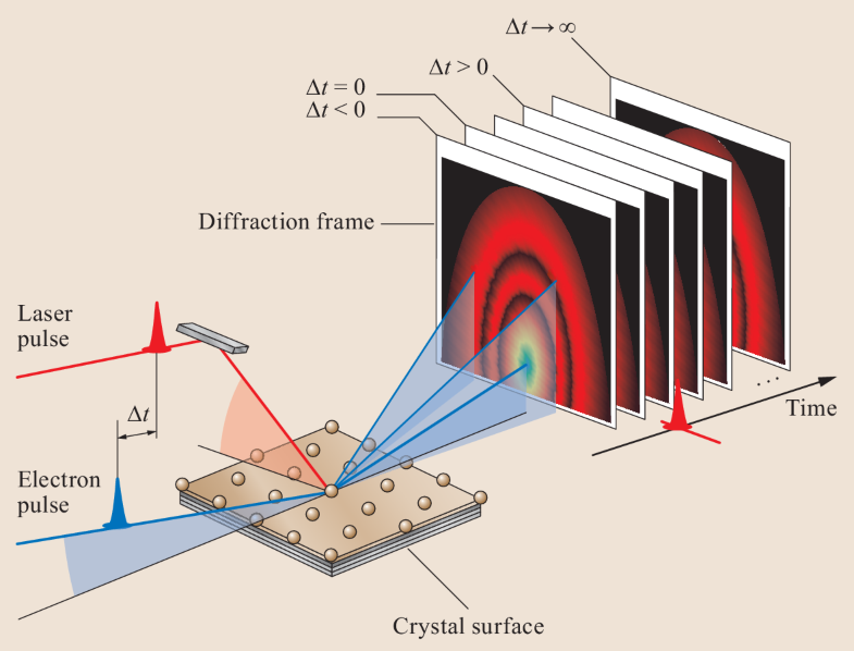 High-Energy Time-Resolved Electron Diffraction | SpringerLink