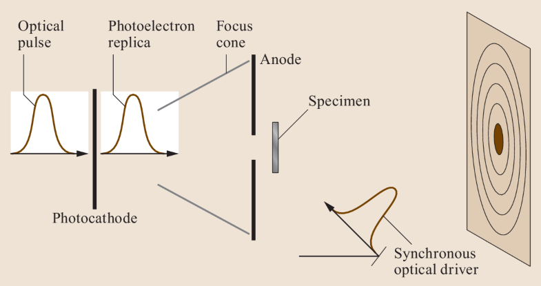 High-Energy Time-Resolved Electron Diffraction | SpringerLink