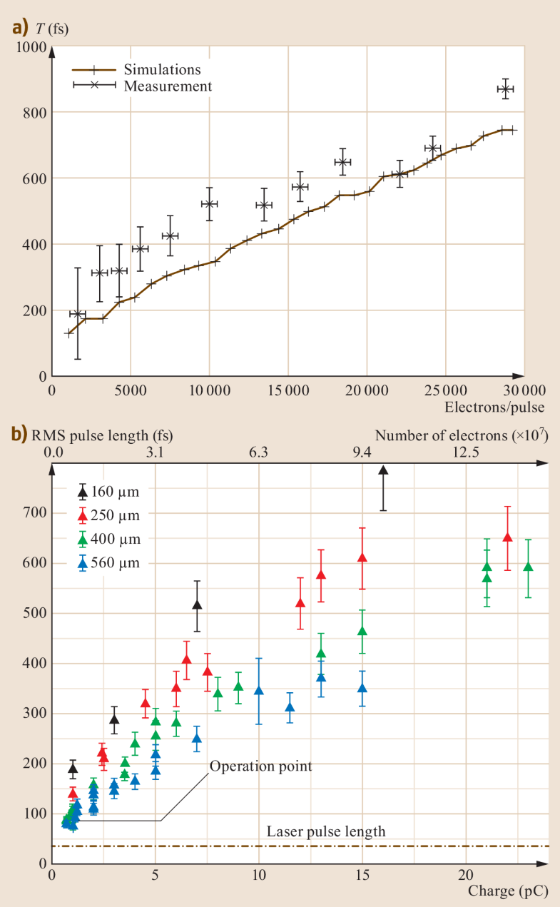 High-Energy Time-Resolved Electron Diffraction | SpringerLink