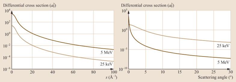 High-Energy Time-Resolved Electron Diffraction | SpringerLink