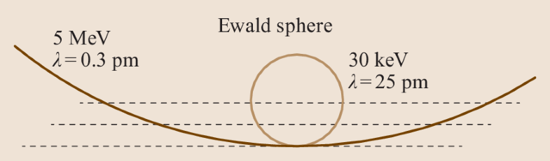 High-Energy Time-Resolved Electron Diffraction | SpringerLink