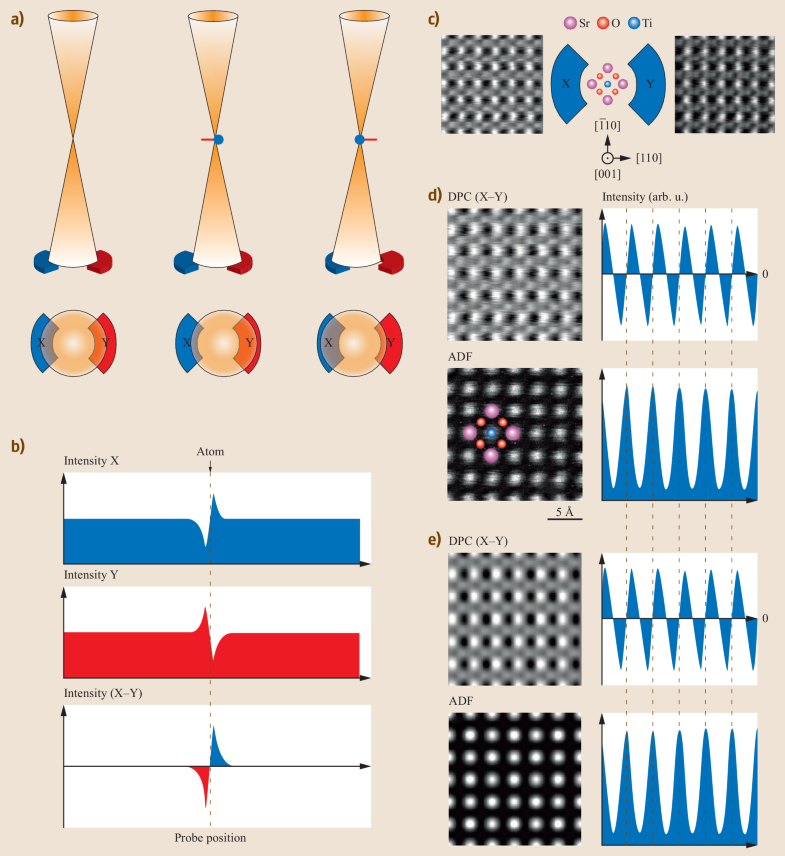 Scanning Transmission Electron Microscopy | SpringerLink