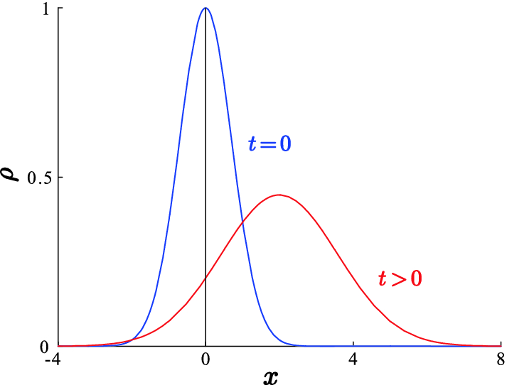 Two Simple Solutions of the Schrödinger Equation | SpringerLink