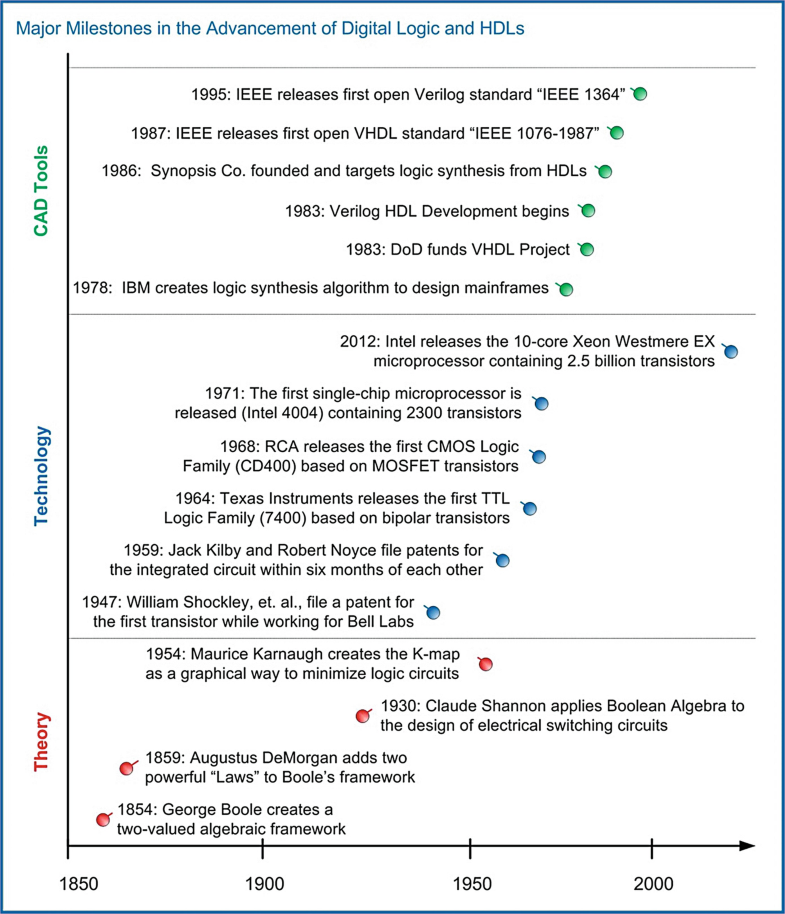 The Modern Digital Design Flow | SpringerLink