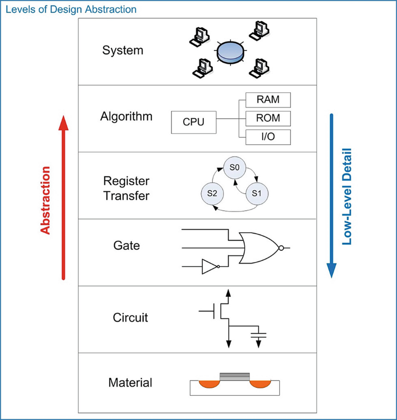 The Modern Digital Design Flow | SpringerLink