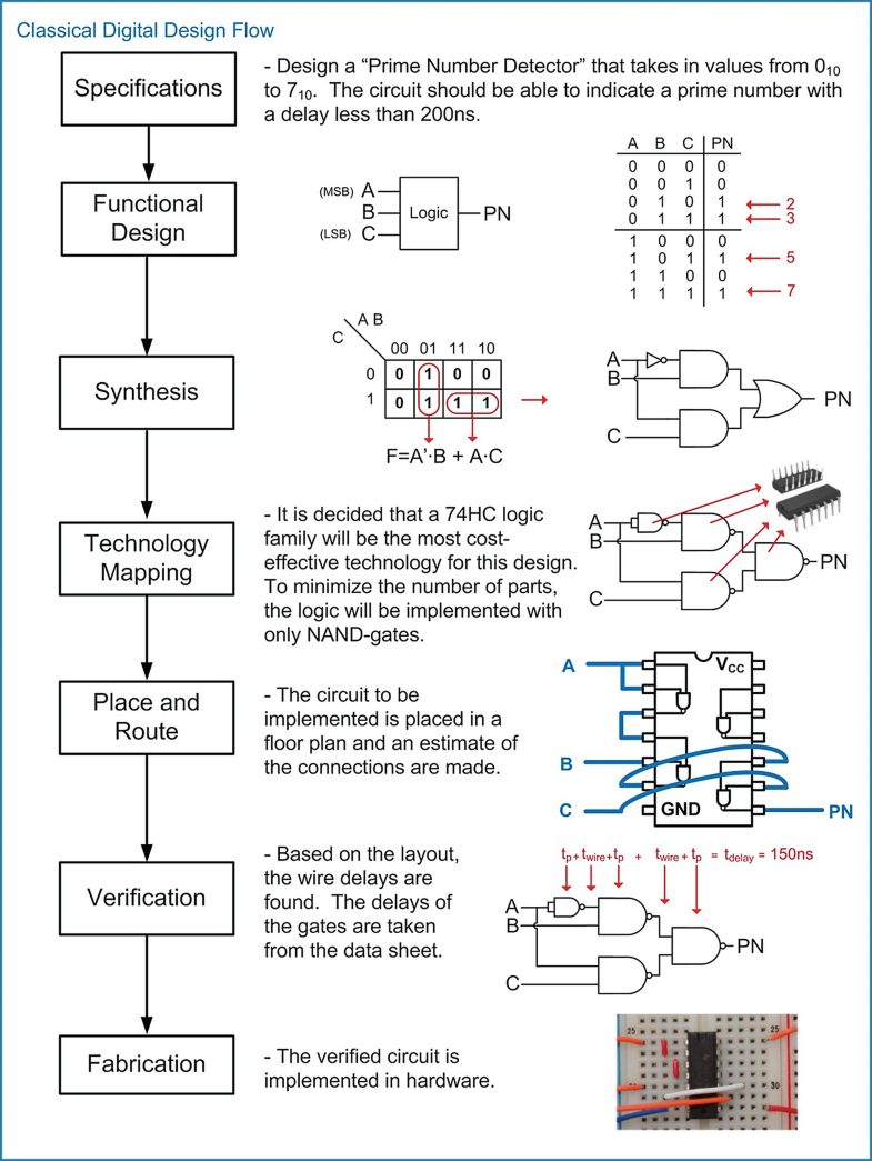 The Modern Digital Design Flow | SpringerLink