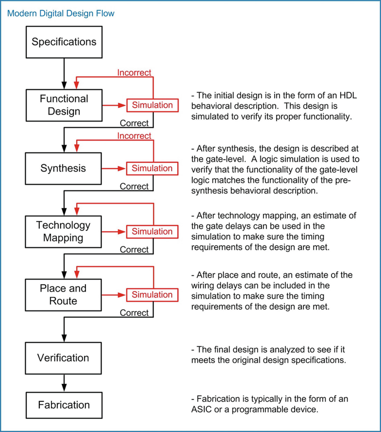 The Modern Digital Design Flow | SpringerLink