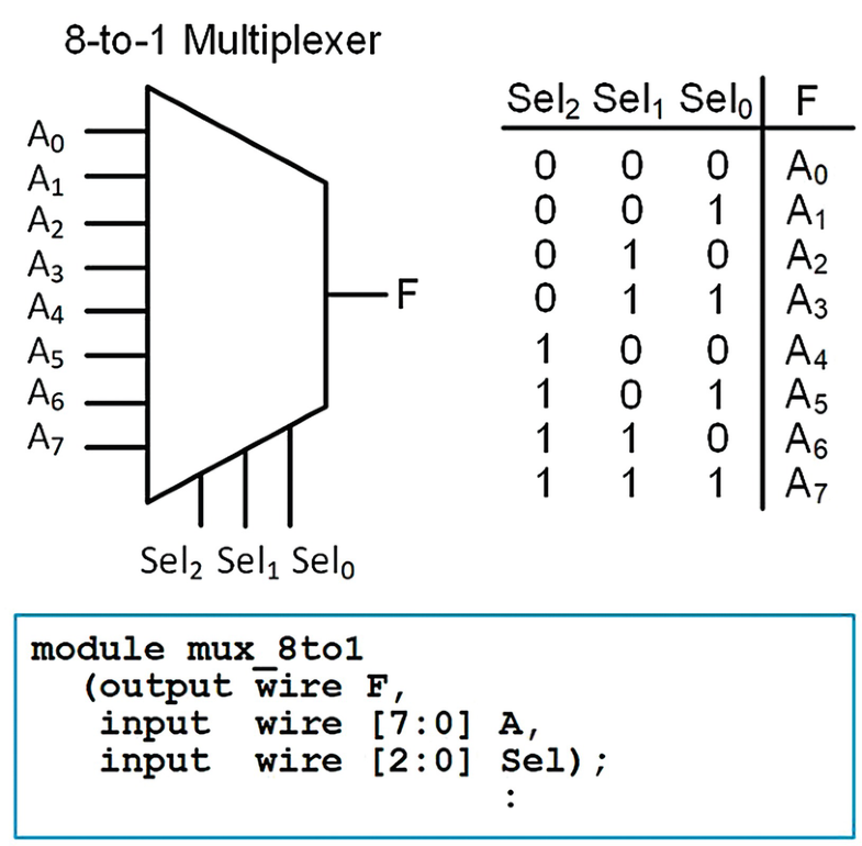 Modeling Concurrent Functionality in Verilog | SpringerLink