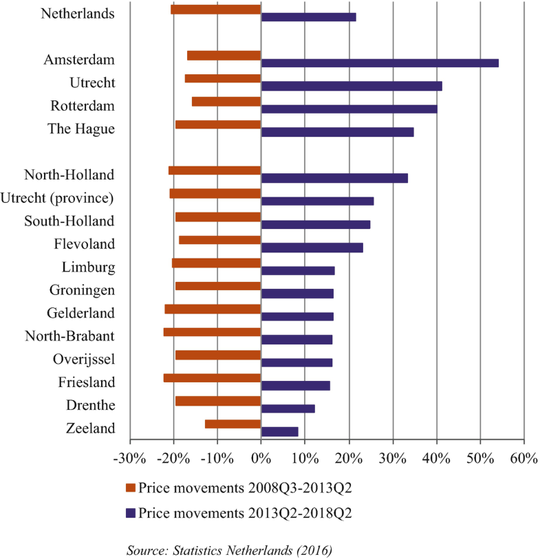 The Housing Market in Major Dutch Cities | SpringerLink