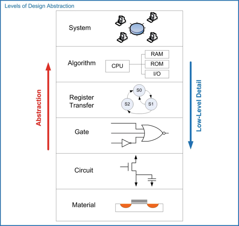 VHDL (Part 1) | SpringerLink