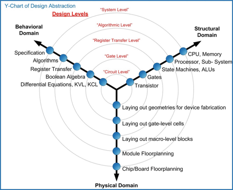Verilog (Part 1) | SpringerLink
