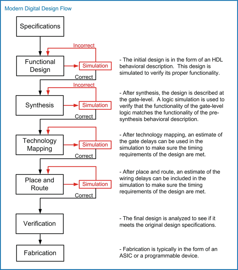 Verilog (Part 1) | SpringerLink