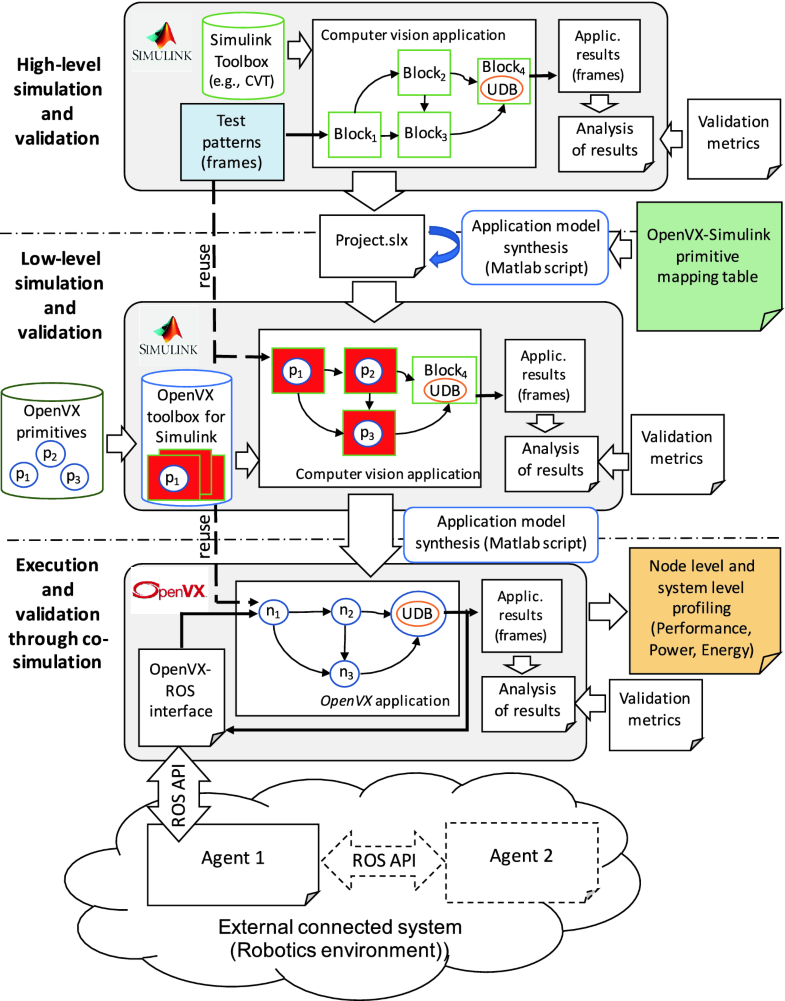 Integrating Simulink, OpenVX, and ROS for Model-Based Design of Embedded Vision Applications ...