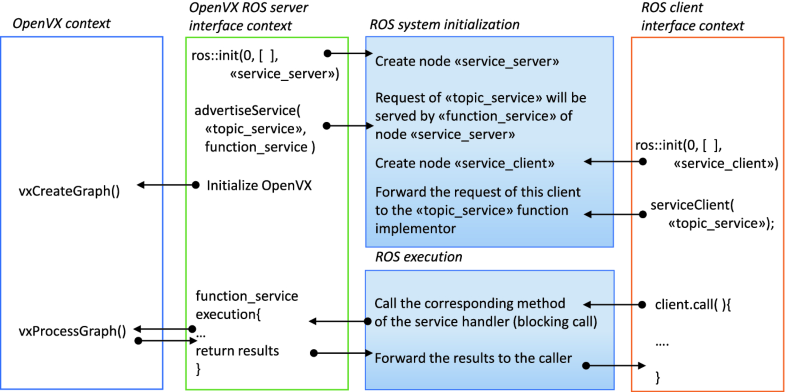 Integrating Simulink, OpenVX, and ROS for Model-Based Design of Embedded Vision Applications ...