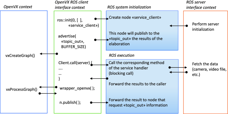Integrating Simulink, OpenVX, and ROS for Model-Based Design of Embedded Vision Applications ...