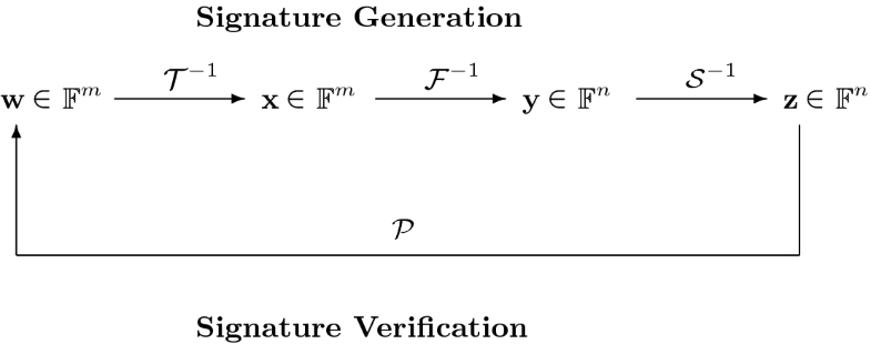 Fault Attacks on UOV and Rainbow | SpringerLink
