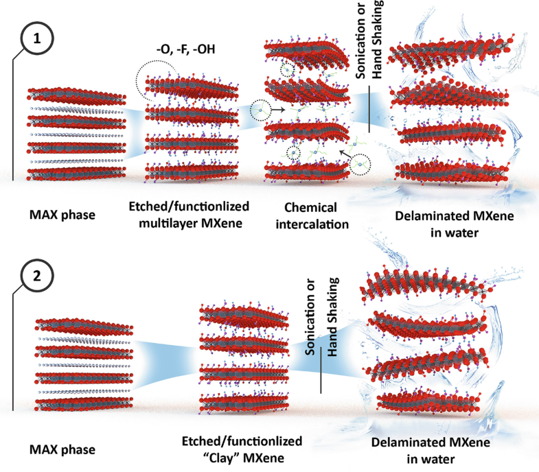 Techniques for MXene Delamination into Single-Layer Flakes | SpringerLink