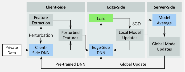 An Efficient Federated Learning Scheme with Differential Privacy in Mobile Edge Computing ...