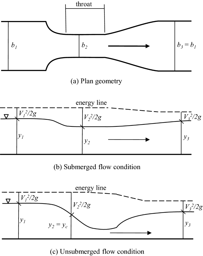 Flow-Measuring Structures | SpringerLink