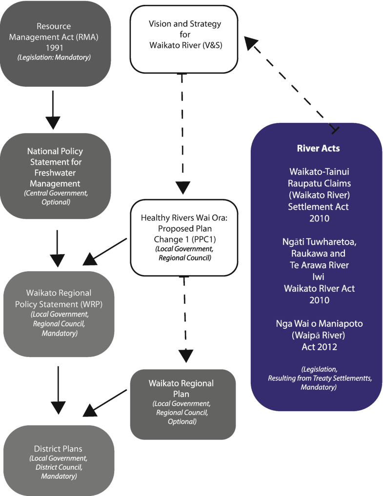 Transforming River Governance: The Co-Governance Arrangements in the ...