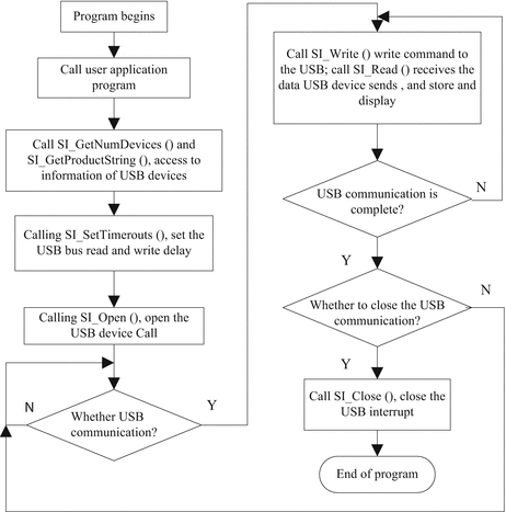 Design of C8051F340 USB Communication System Based on USBXpress ...