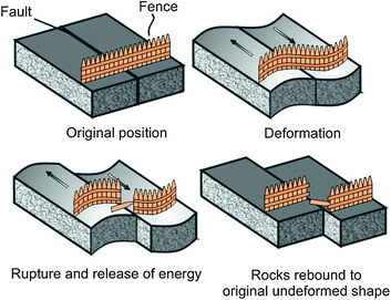 Nature of Earthquakes | SpringerLink