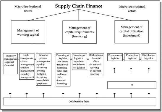 Investment and Financing in Logistics | SpringerLink