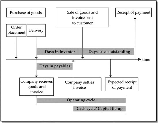 Investment and Financing in Logistics | SpringerLink