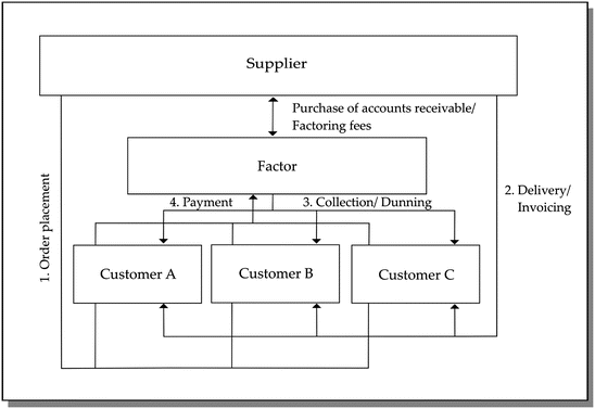 Investment and Financing in Logistics | SpringerLink
