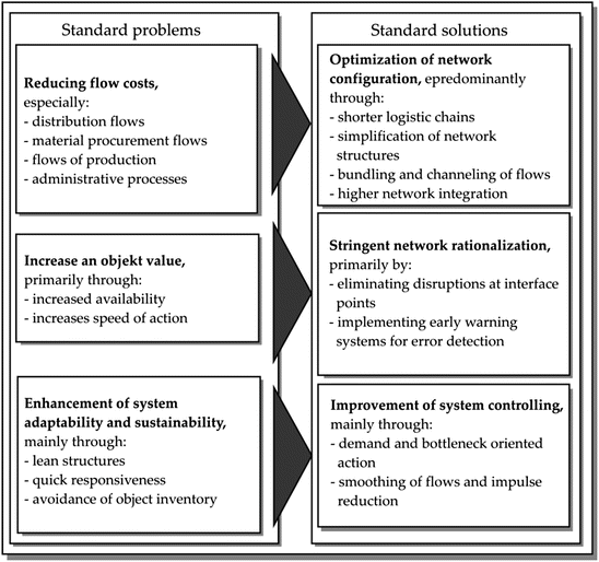 The Principles of Logistics | SpringerLink