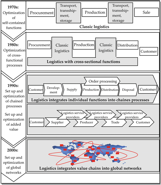 The Principles of Logistics | SpringerLink