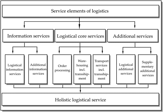 The Principles of Logistics | SpringerLink