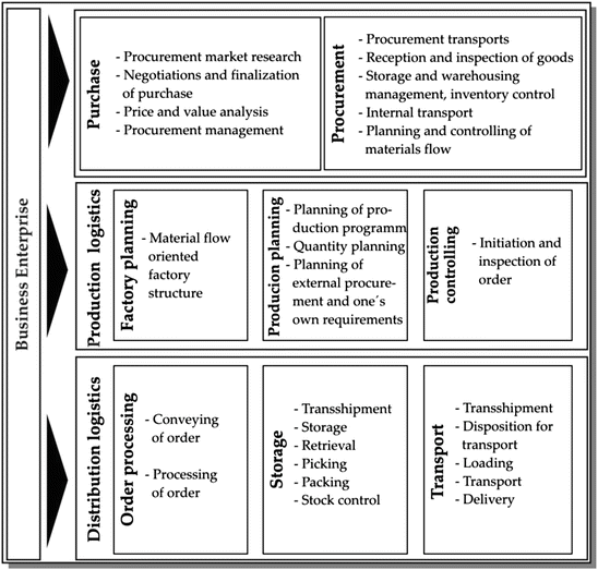 The Principles of Logistics | SpringerLink