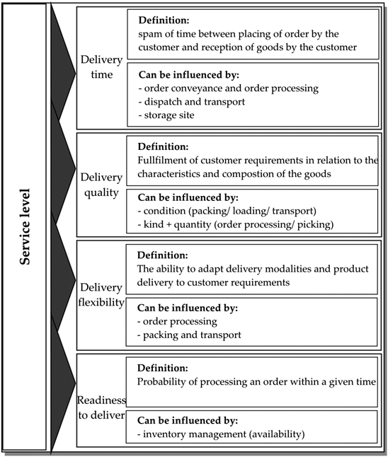 The Principles of Logistics | SpringerLink