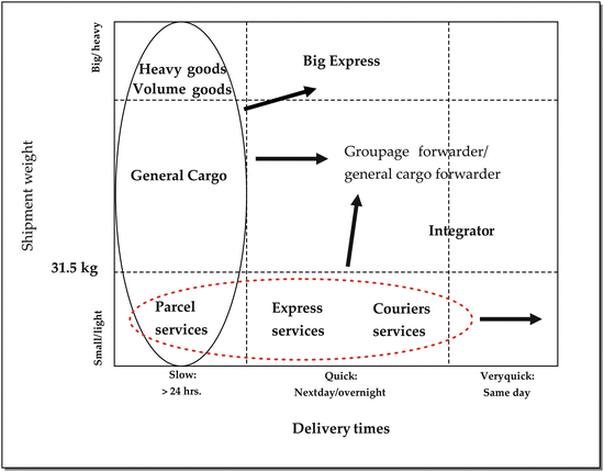 Transport Systems and Logistics Services | SpringerLink
