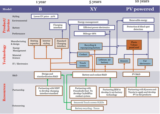 Technology Road Map for Tesla Motors Sedan EV | SpringerLink