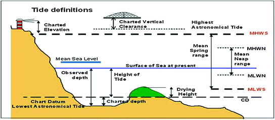 Determination of Tidal Datum for Delineation of Littoral Zone for ...