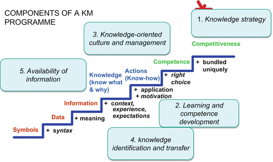 How to Put Knowledge Management into Practice | SpringerLink